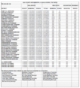 2024 to 2025 Real Estate Property Tax Millage Rates for Cumberland ...
